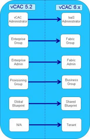 vCAC 5.2 to 6.x Construct Mappings – Virtualization Team