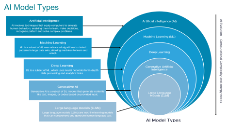 Artificial Intelligence Model Types – Virtualization Team